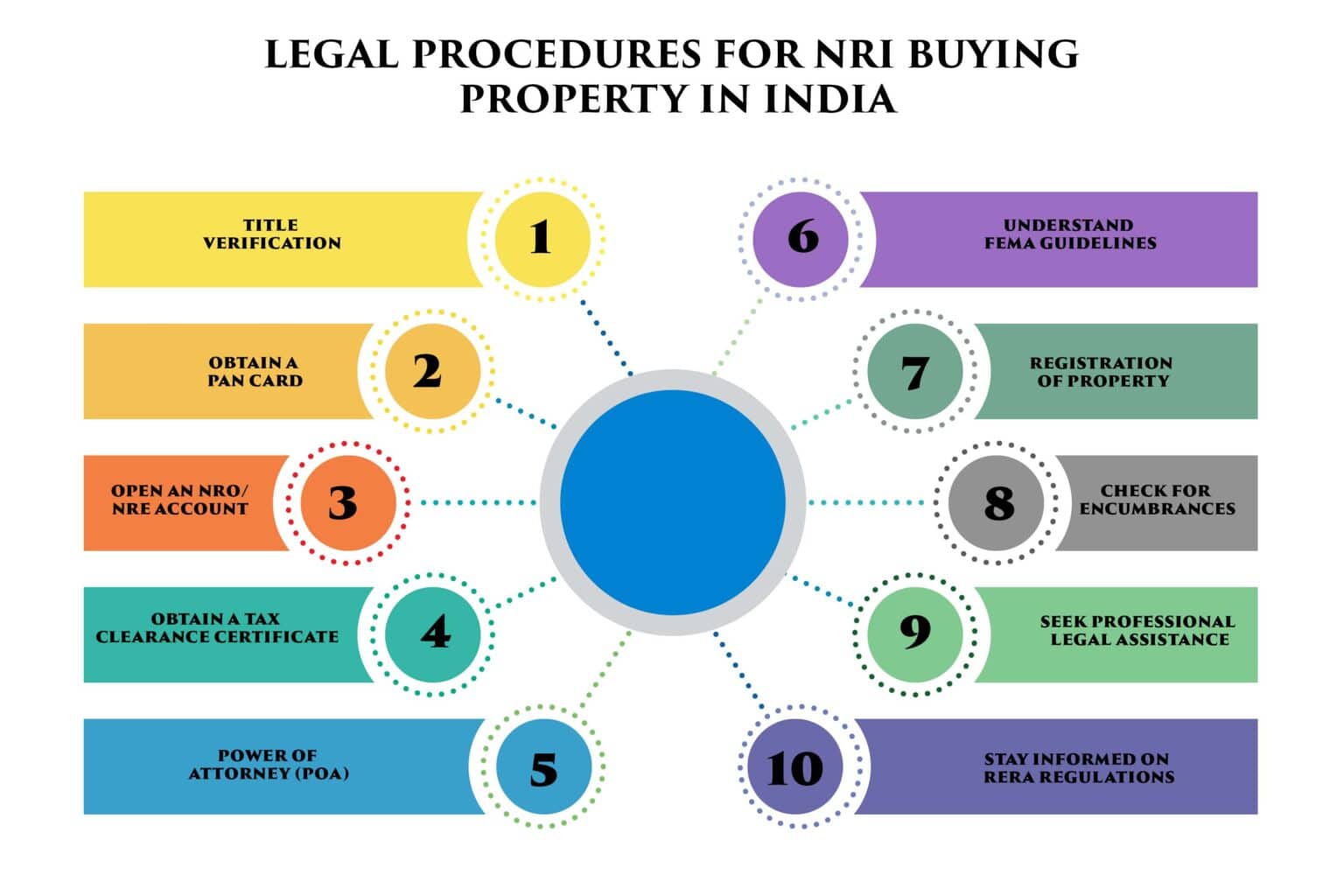 6 Reason Should Consider When NRI Buying Property in India 2024