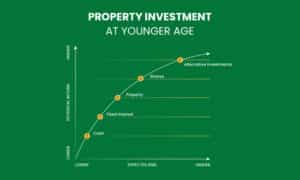 What Is the Best Age to Invest in Property?